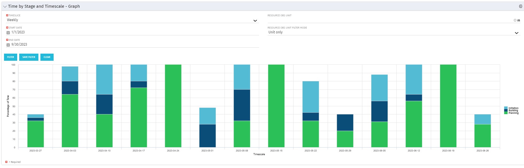 Time by Stage and Timescale - Graph - SQL - RegoXchange
