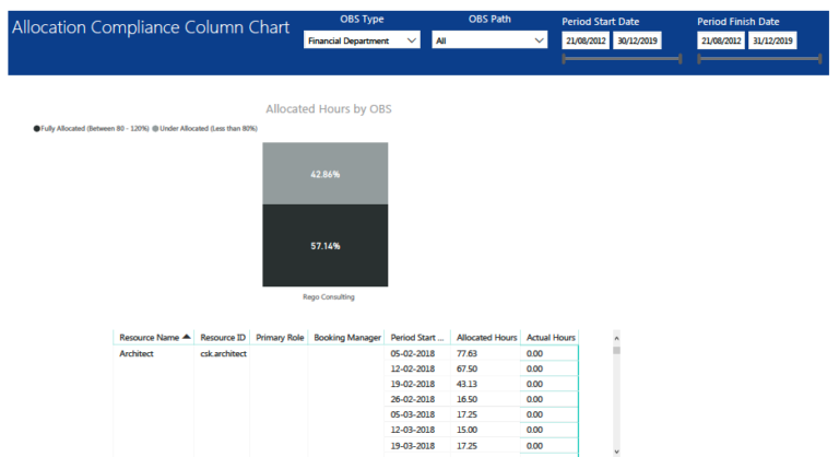 Allocation Compliance Column Chart (Power BI) - RegoXchange