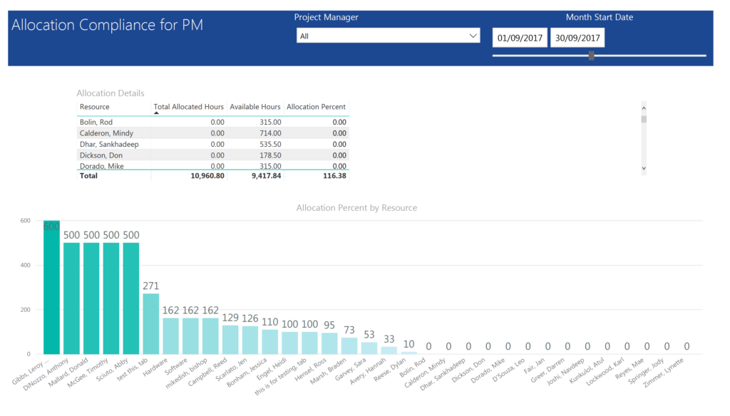 Allocation Compliance by PM (Power BI) - RegoXchange