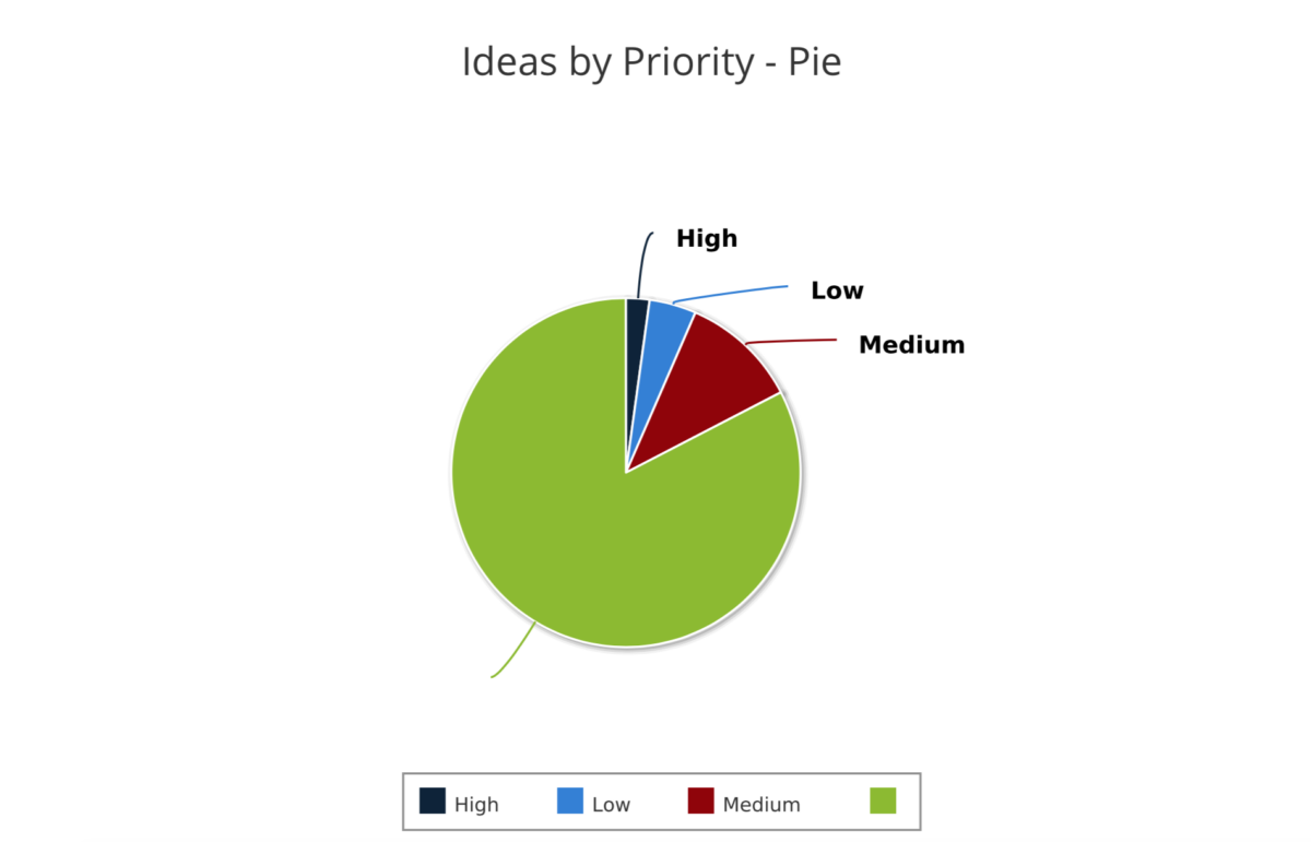 Ideas by Priority – Pie (JS Report) - RegoXchange