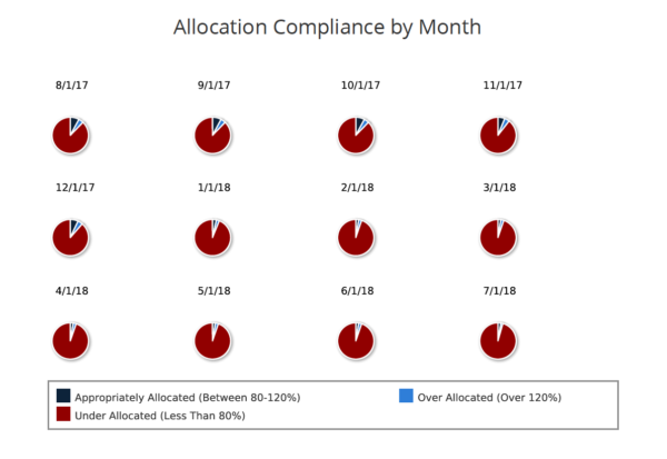 Allocation Compliance by Month Pie Chart (JS Report) - RegoXchange