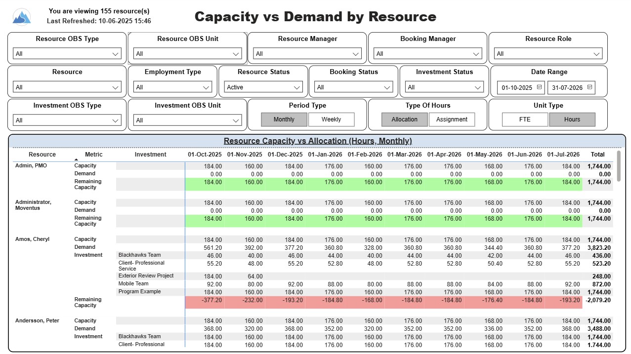 Capacity vs Demand by Resource (Power BI) - RegoXchange