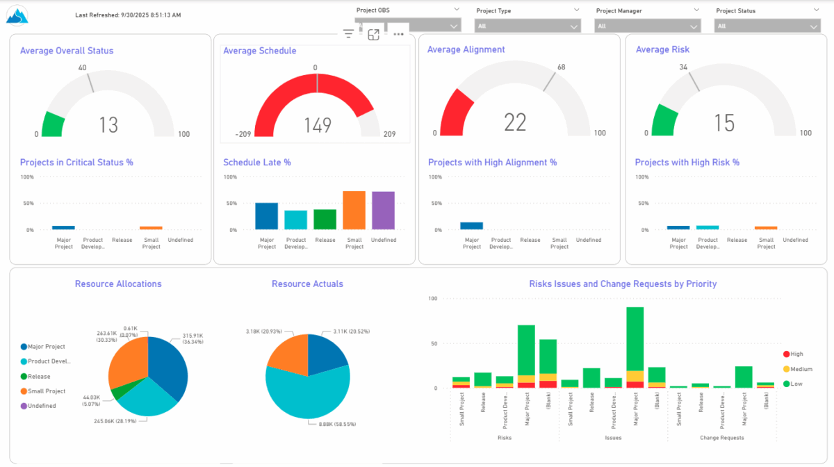 KPIs by Project Type (Dashboard) (Power BI) - RegoXchange